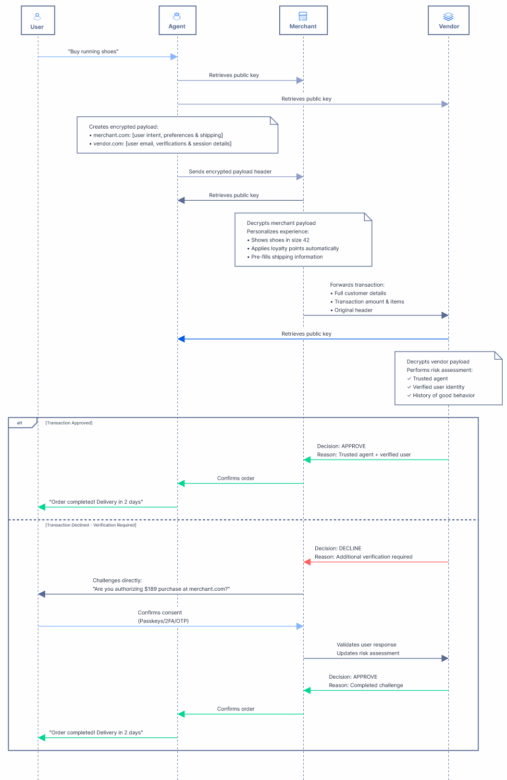 Proposing a Trusted Agentic Commerce Protocol – Forter
