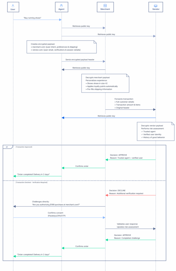 Proposing a Trusted Agentic Commerce Protocol – Forter