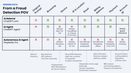 Proposing a Trusted Agentic Commerce Protocol – Forter
